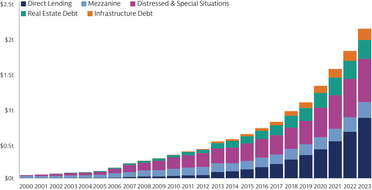 Introduction to Private Credit - Goldman Sachs Investment University