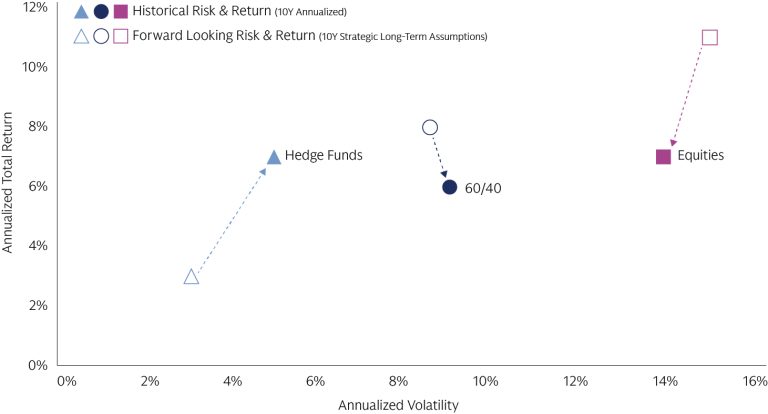 Introduction to Hedge Funds - Goldman Sachs Investment University