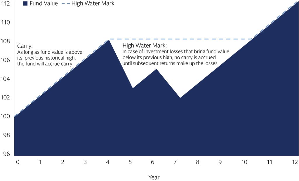 Alternative Investment Fee Structures - Goldman Sachs Investment University