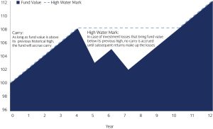 Alternative Investment Fee Structures - Goldman Sachs Investment University