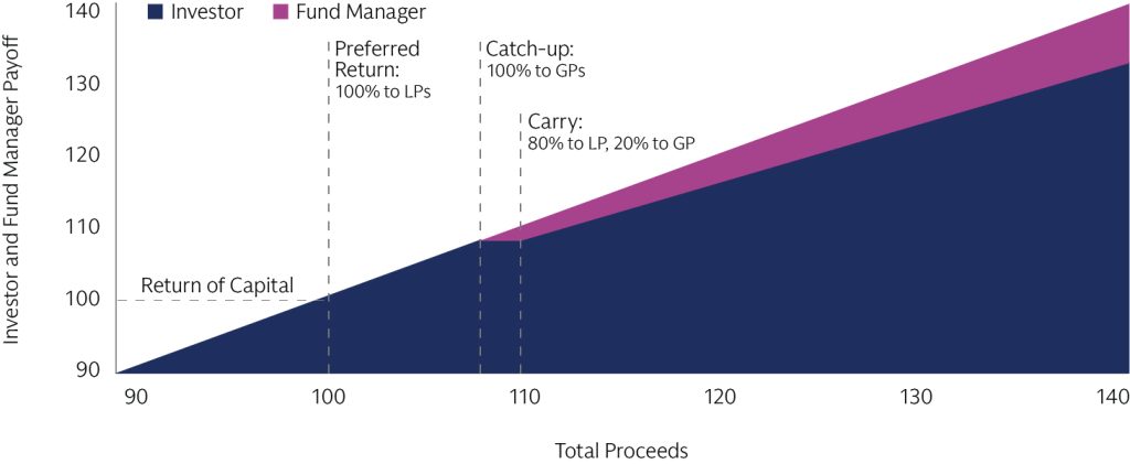 Alternative Investment Fee Structures - Goldman Sachs Investment University